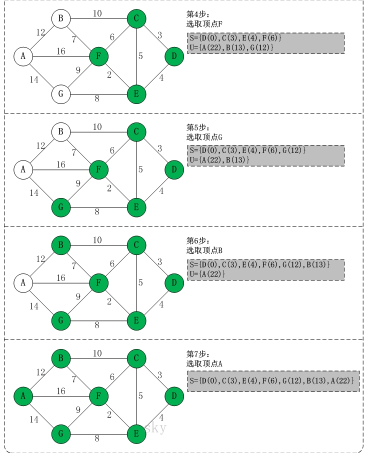 算法系列：最短路径问题详解——Dijkstra算法、Floyd-Warshall算法、Bellman-Ford算法（SPFA算法 ...