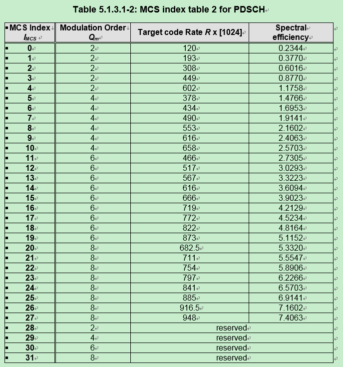 5G/NR, LTE: MCS and Modulation Order 调制方式的选择 - 更新JULE 31 - 程序员大本营
