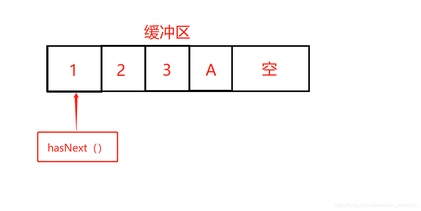 【java】scanner调用hasnext方法与next方法scannerhasnext Csdn博客