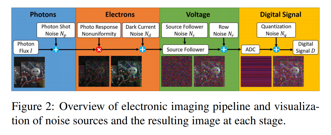 论文阅读《A Physics-based Noise Formation Model for Extreme Low-light Raw Denoising》CVPR2020-CSDN博客
