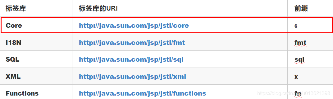 JSTL标签库概述 - ＜c:if＞和＜c:forEach＞的使用_jsp c:if标签引入包-CSDN博客