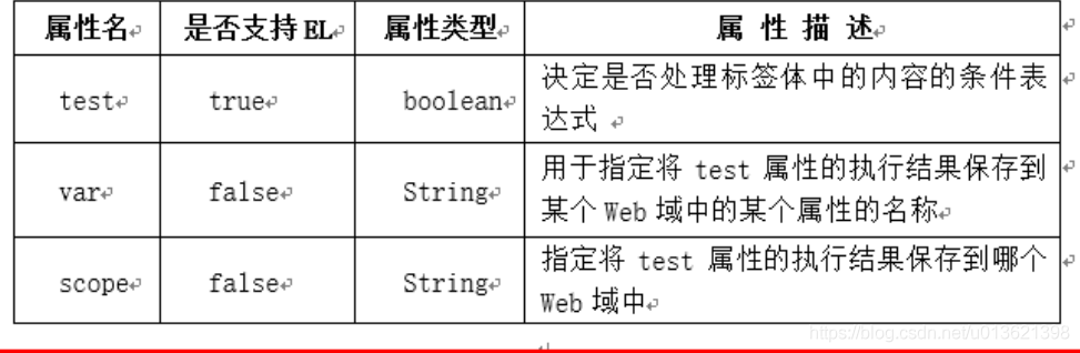 JSTL标签库概述 - ＜c:if＞和＜c:forEach＞的使用_jsp c:if标签引入包-CSDN博客