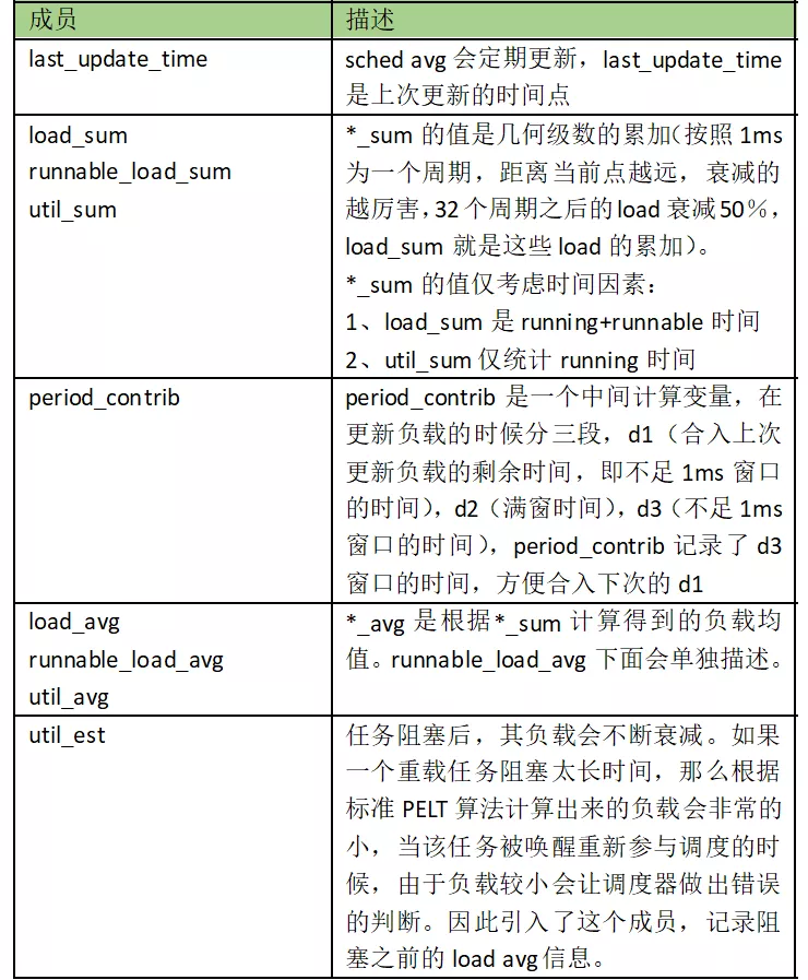 Linux调度器：PELT（Per-entity load tracking）实体负载跟踪算法调度算法_csdn rtoax pelt-CSDN博客
