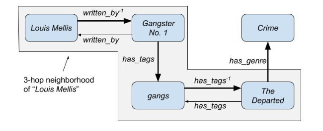 Improving Multi-hop Question Answering over Knowledge Graphs using Knowledge Base Embeddings ...