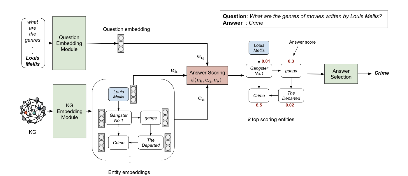 Improving Multi-hop Question Answering over Knowledge Graphs using Knowledge Base Embeddings ...
