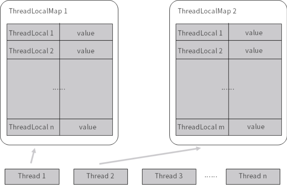 多个 ThreadLocal 在 Thread 中的 threadlocals 里是怎么存储的？_如果区分threadlocalmap中存放的多个threadlocal-CSDN博客