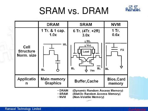 基于Xilinx artix 7的FPGA高级应用（四）：RAM接口控制器系列 第二期 DDR SDRAM 原理篇_xilinx ddr 硬核 ...