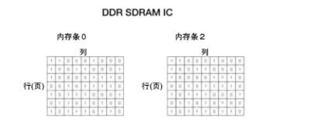 基于xilinx Artix 7的fpga高级应用（四）：ram接口控制器系列 第二期 Ddr Sdram 原理篇xilinx Ddr 硬核 Csdn博客