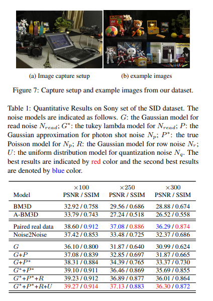 论文阅读《A Physics-based Noise Formation Model for Extreme Low-light Raw Denoising》CVPR2020-CSDN博客