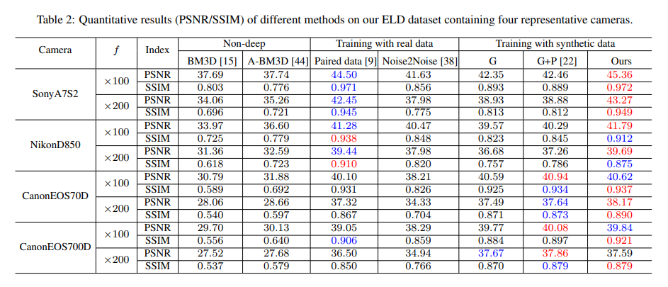 论文阅读《A Physics-based Noise Formation Model for Extreme Low-light Raw Denoising》CVPR2020-CSDN博客