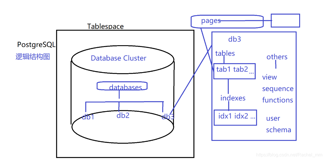 Postgresql体系结构 逻辑结构和内存结构postgresql 逻辑结构 Csdn博客 2410