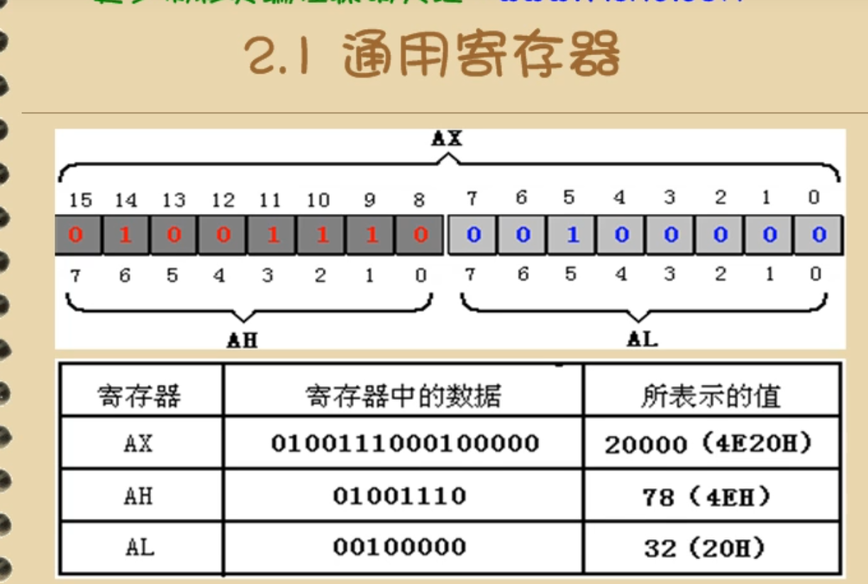 寄存器总结之通用寄存器_八个通用寄存器的名称-CSDN博客