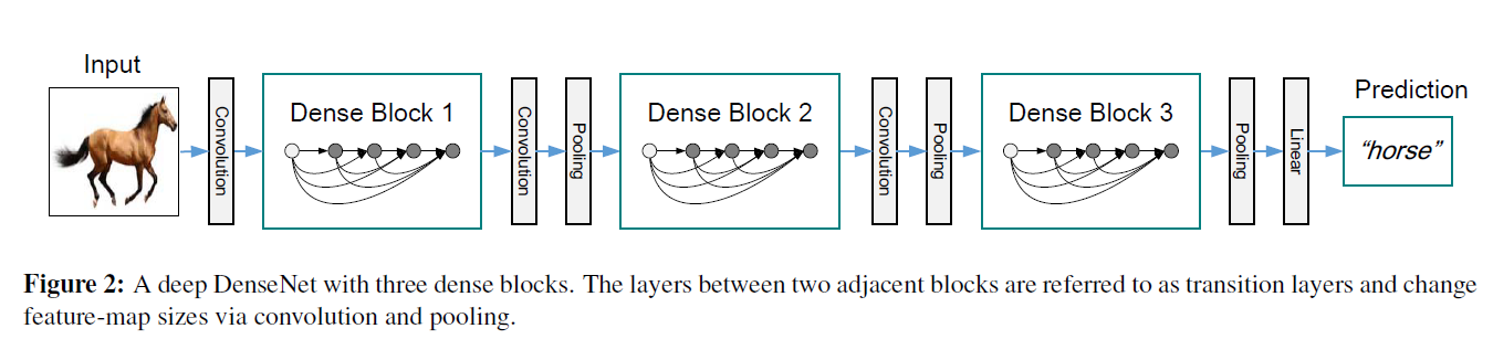 【深度学习基础】PyTorch实现DenseNet亲身实践_densedepth pytorch-CSDN博客