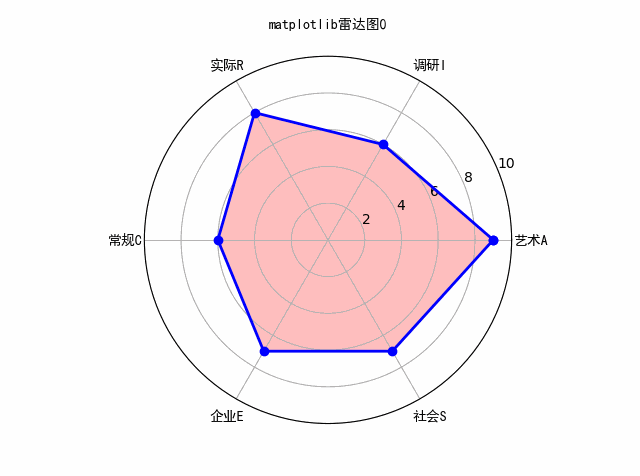 【可视化】matplotlib Animation 动图 Matplotlib Animation 不循环 Csdn博客