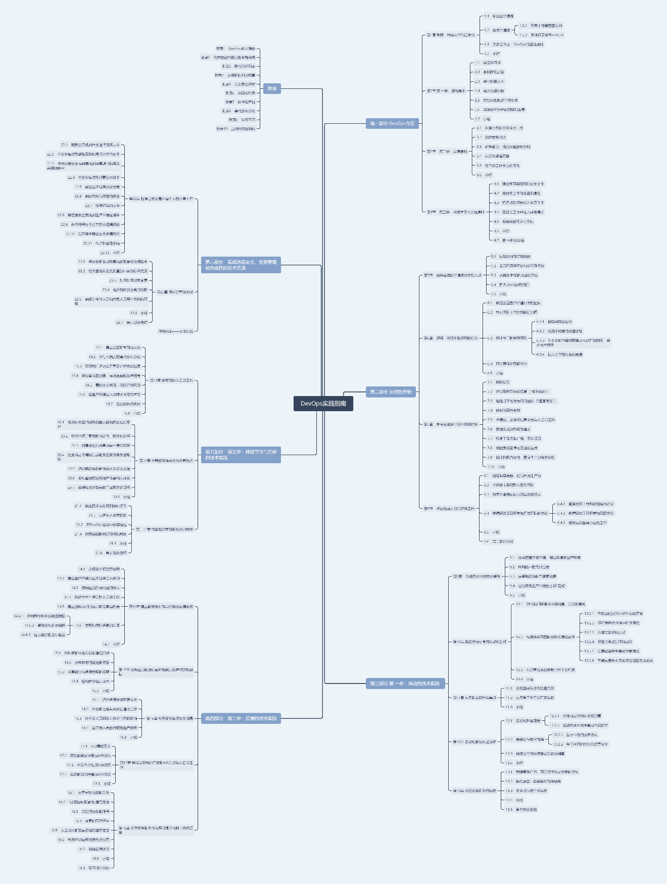 《DevOps实践指南》学习分享- 入门DevOps的经典书籍_zbl_learn的博客-CSDN博客_devops书籍推荐
