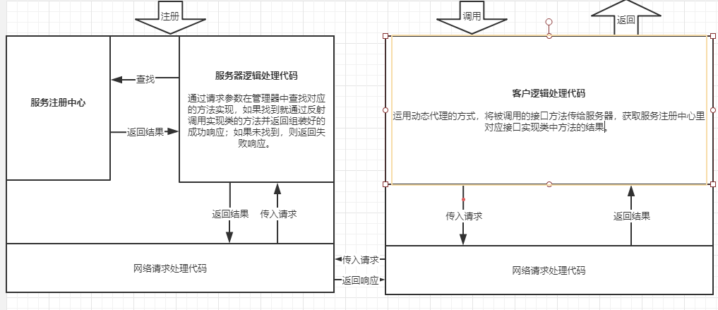 基于JAVA的RPC简单实现_java rpc artifact-CSDN博客