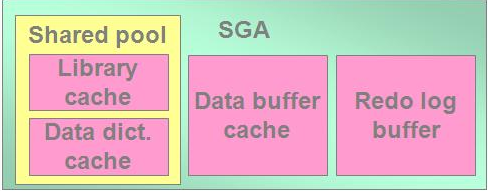 ORACLE的SGA的组成、作用_oracle sga主要组成结构和用途-CSDN博客