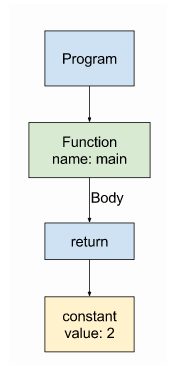 【翻文+导读】《Writing a C Compiler》从0开始写C编译器_nora sandler-CSDN博客
