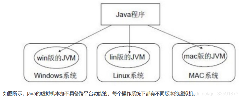 Java入门——jvm、jdk、jre是什么及配置环境变量java的基本概念什么是jvm Jdk Jre如何配置环境变量及为什么需要