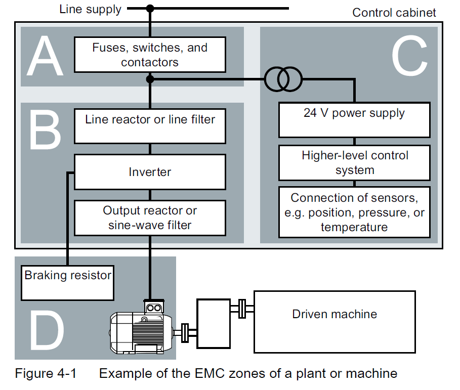 G120C: EMC-compliant setup of the machine or plant_emc compliant-CSDN博客