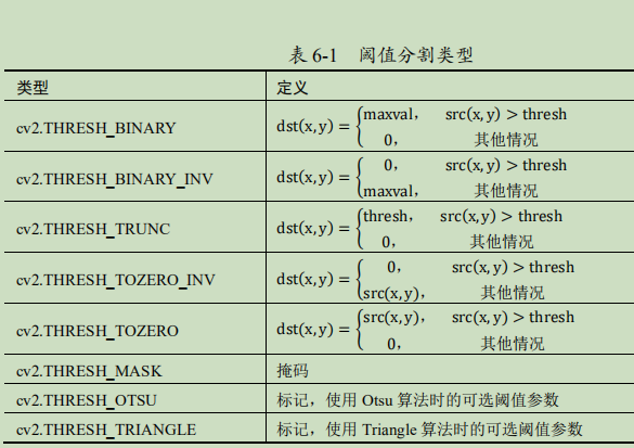 opencv入门：阈值处理，自适应阈值处理，Otsu处理，均值/方框/高斯/中值滤波_自适应阈值滤波处理-CSDN博客