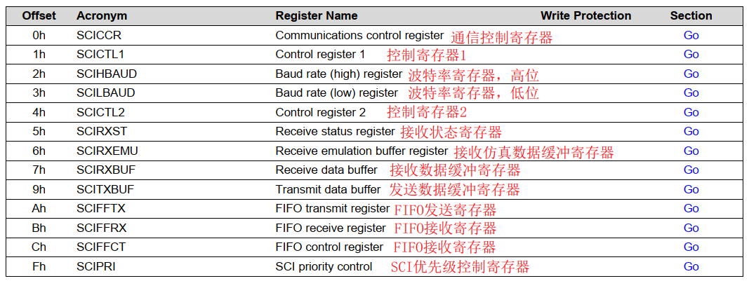 DSP TMF320F2803x 串行通信接口 SCI(Serial Communication Interface)-CSDN博客