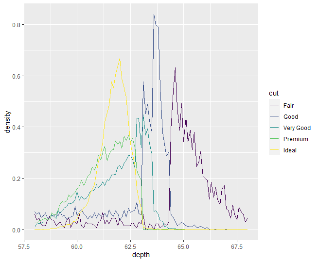 ggplot2 基本图形类型 展示数据的分布_ggplot2 数据分布-CSDN博客