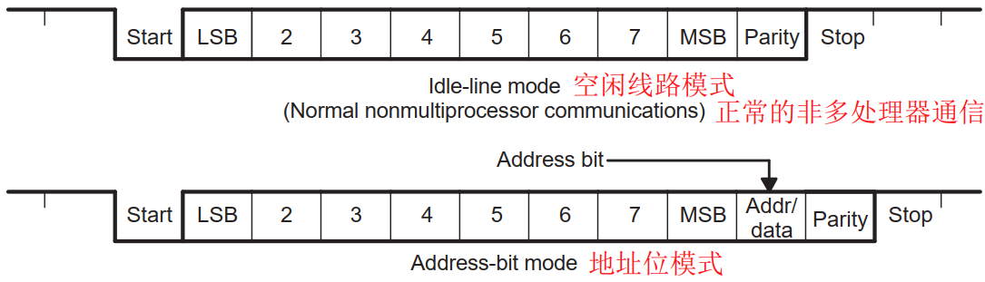 DSP TMF320F2803x 串行通信接口 SCI(Serial Communication Interface)-CSDN博客