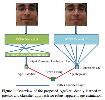 年龄识别之AgeNet-CSDN博客