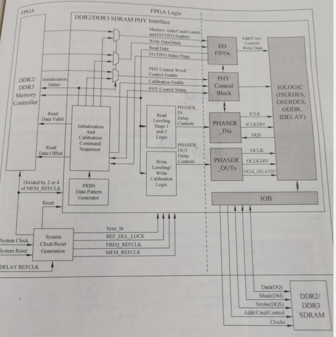 基于xilinx Artix 7的fpga高级应用（四）：ram接口控制器系列 第二期 Ddr Sdram 原理篇xilinx Ddr 硬核 Csdn博客