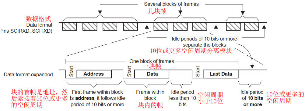 DSP TMF320F2803x 串行通信接口 SCI(Serial Communication Interface)-CSDN博客