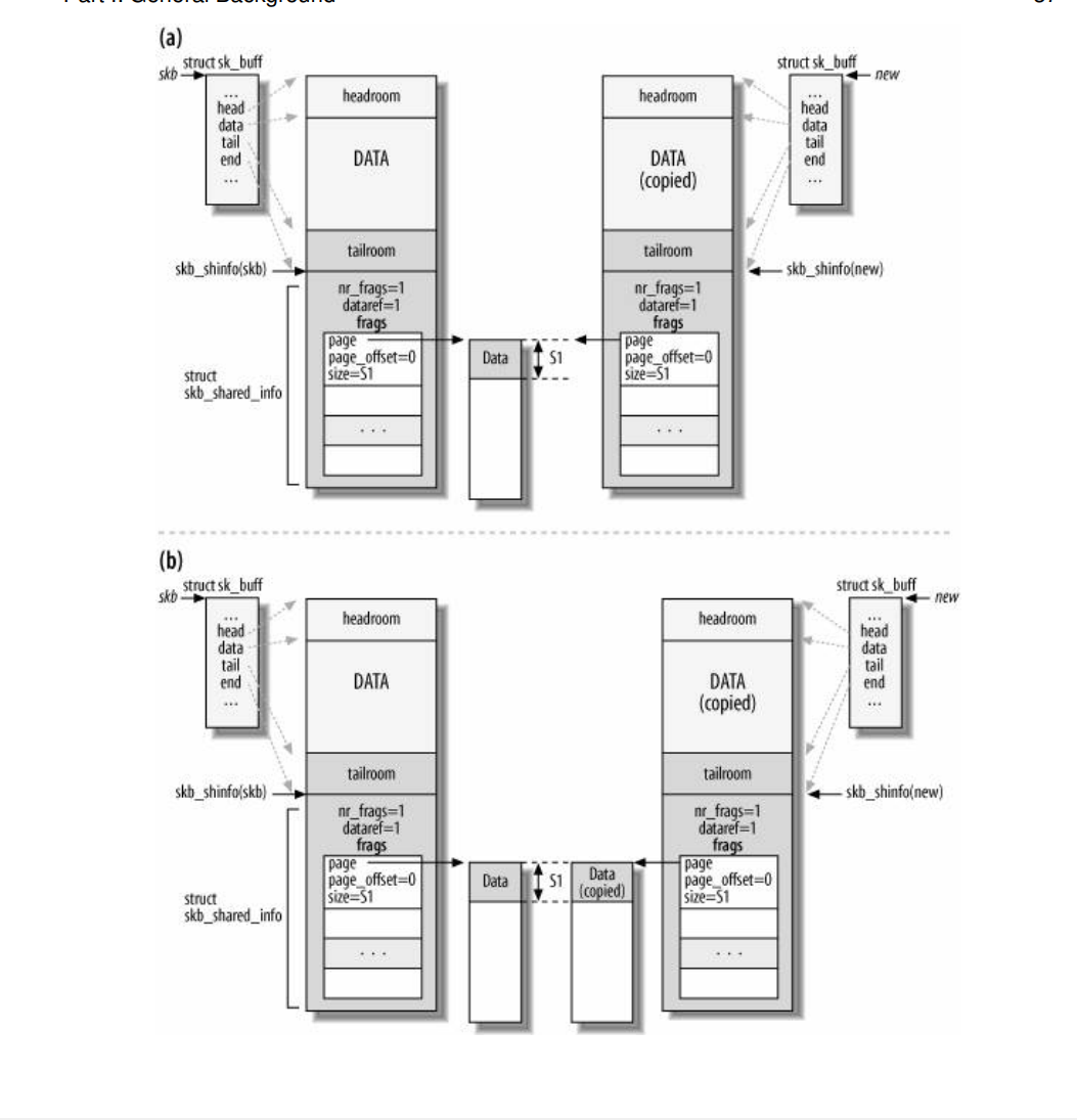 SKB中的各种长度、数据指针和操作函数_skb的长度-CSDN博客