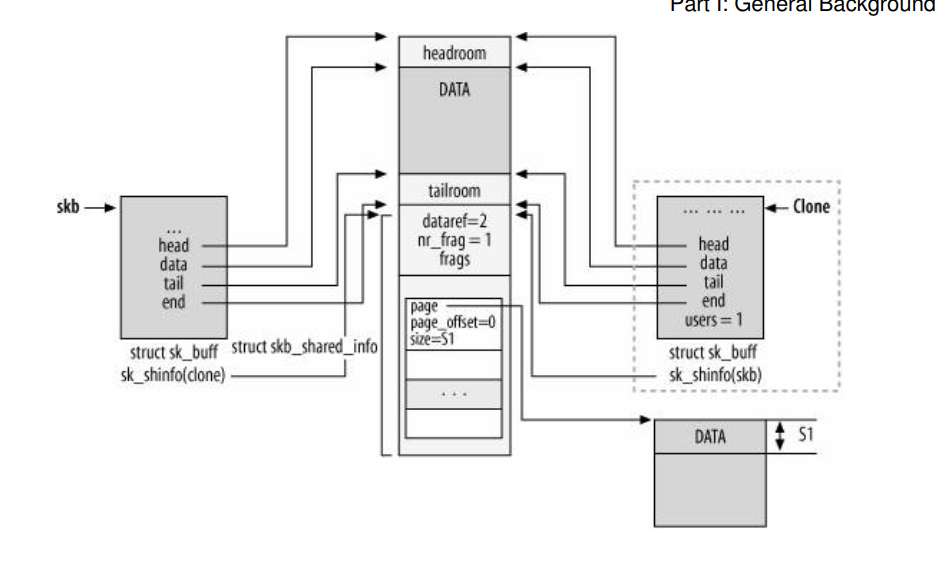 SKB中的各种长度、数据指针和操作函数_skb的长度-CSDN博客