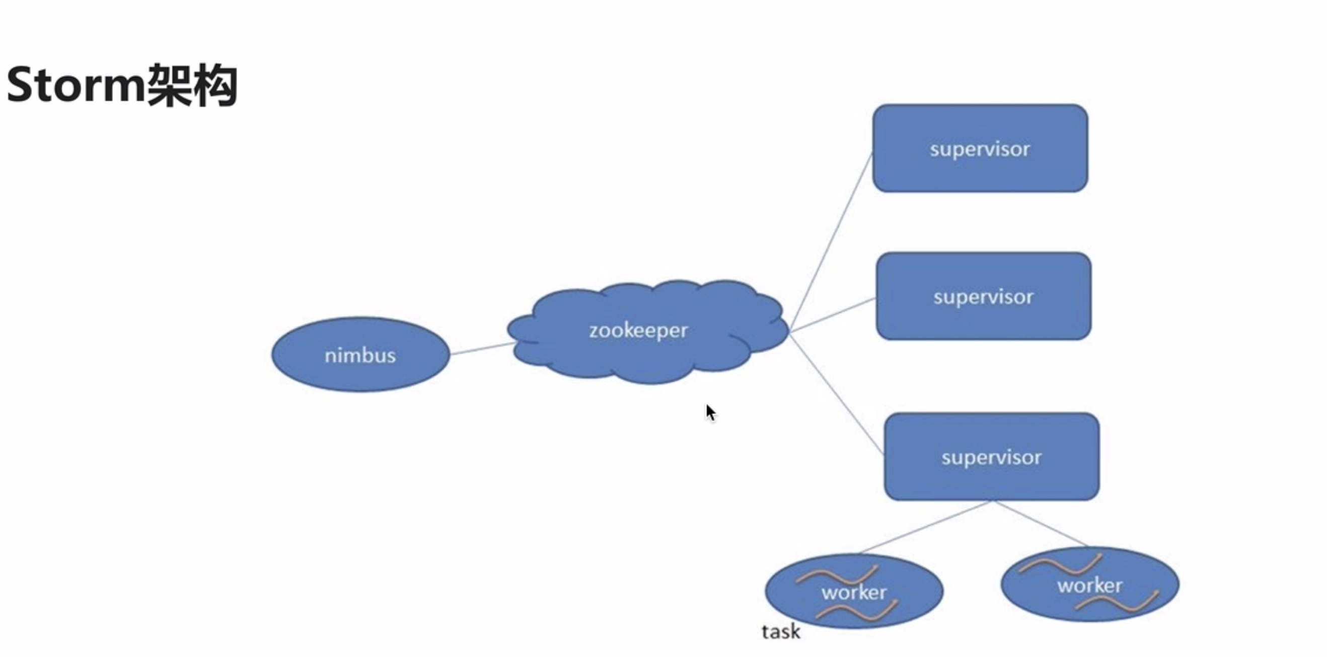Storm架构及部署_storm部署-CSDN博客