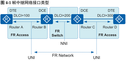 路由器重温——串行链路链路层协议积累-帧中继FR协议_link-protocol fr-CSDN博客