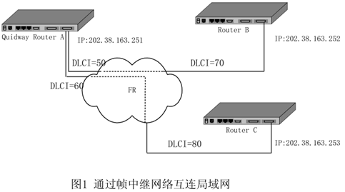 路由器重温——串行链路链路层协议积累-帧中继FR协议_link-protocol fr-CSDN博客