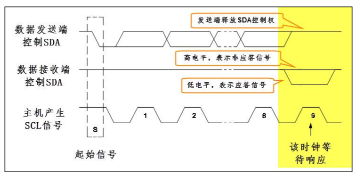 基于STM32F103的软件I2C应用_apm32f103复位-CSDN博客