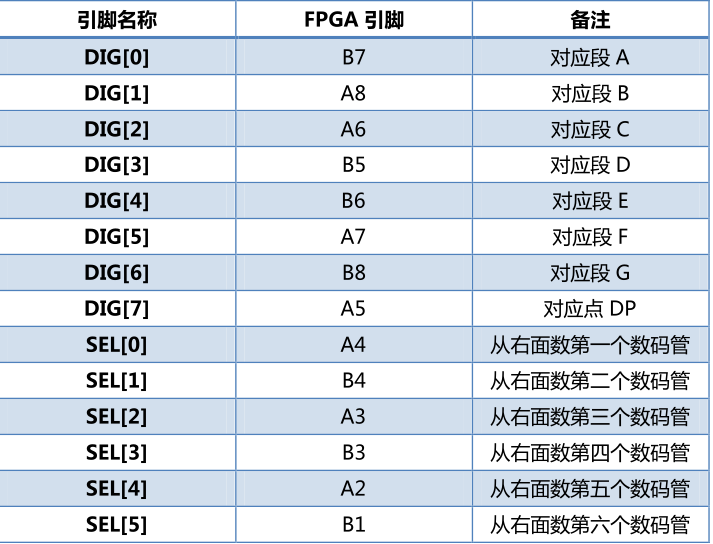 黑金AX301开发板学习（2）——静态数码管的加法器实验_ax301开发板和nexys4 ddr 开发板引脚对应图-CSDN博客