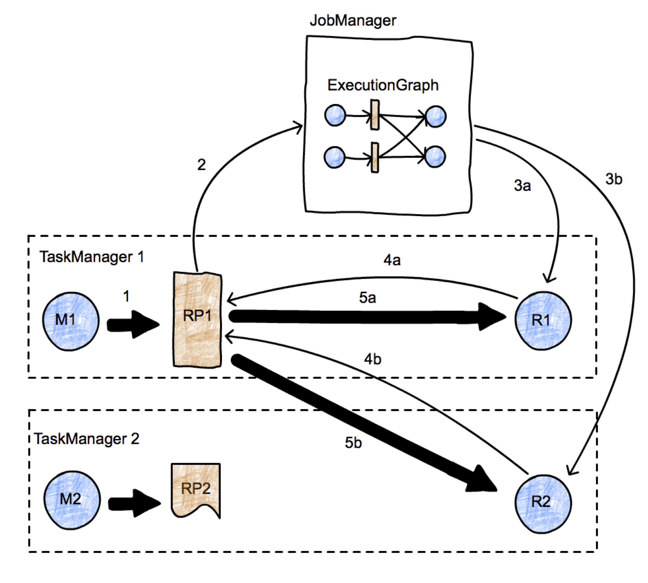 Flink task之间的数据交换_flink task之jian传递数据-CSDN博客