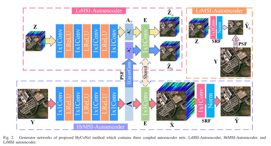高光谱数据集，论文笔记，图像融合代码汇总_deep spatial-spectral joint-sparse prior encoding -CSDN博客