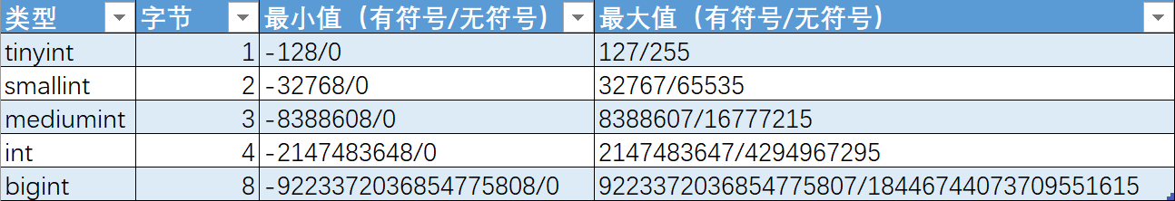 数据类型（列类型） 数值类型、时间日期型、字符串型字符 数值 时间 Csdn博客 