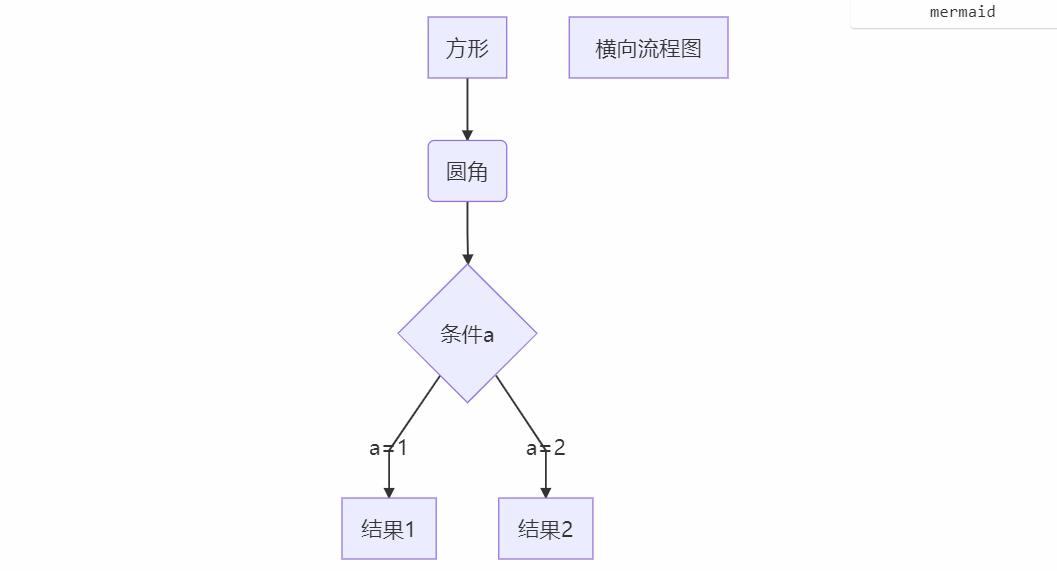 Typora画流程图_typro 流程图 歪的-CSDN博客
