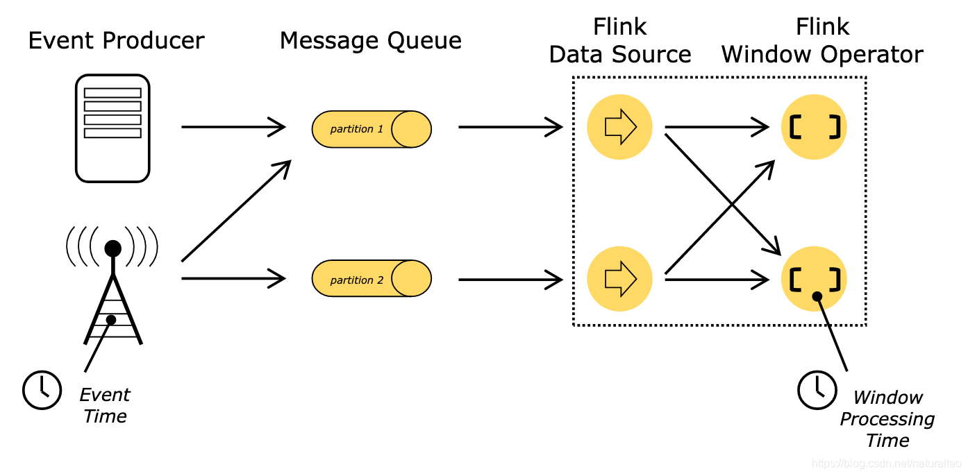 Flink架构,功能快速介绍flink层次作用 Csdn博客