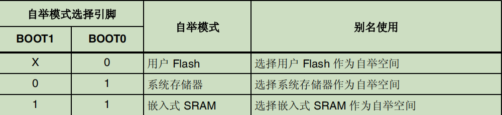 Stm32单片机使用i2c或uart实现自举,bootloader升级 灰信网(软件开发博客聚合)