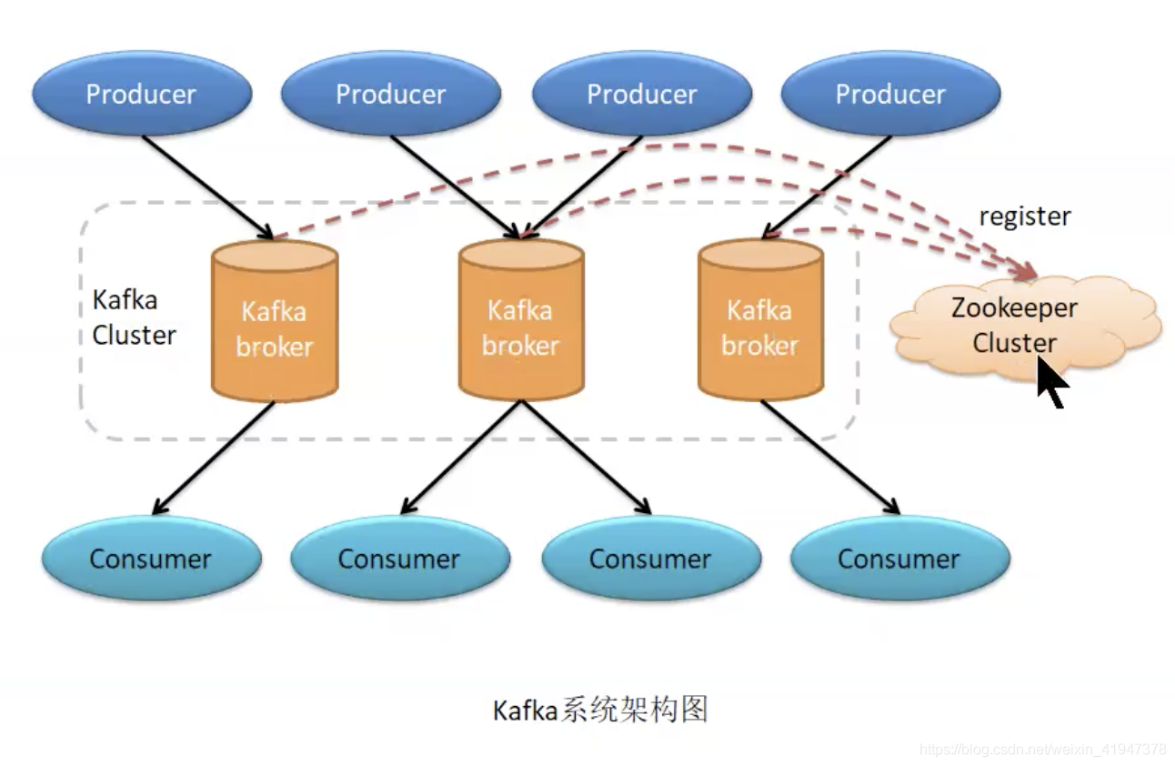 Kafka(一)理论篇(概述、基本术语、工作原理与工作过程、消息路由、hw截断机制 ) Kafaka介绍 Csdn博客