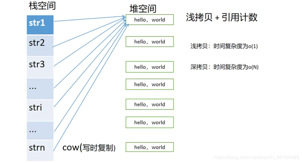 C的string底层剖析c String类型的底层 Csdn博客