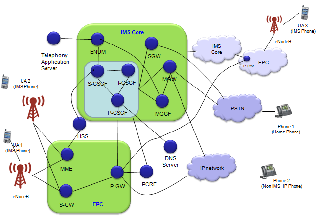 IMS/SIP学习（2）_ims sip-CSDN博客