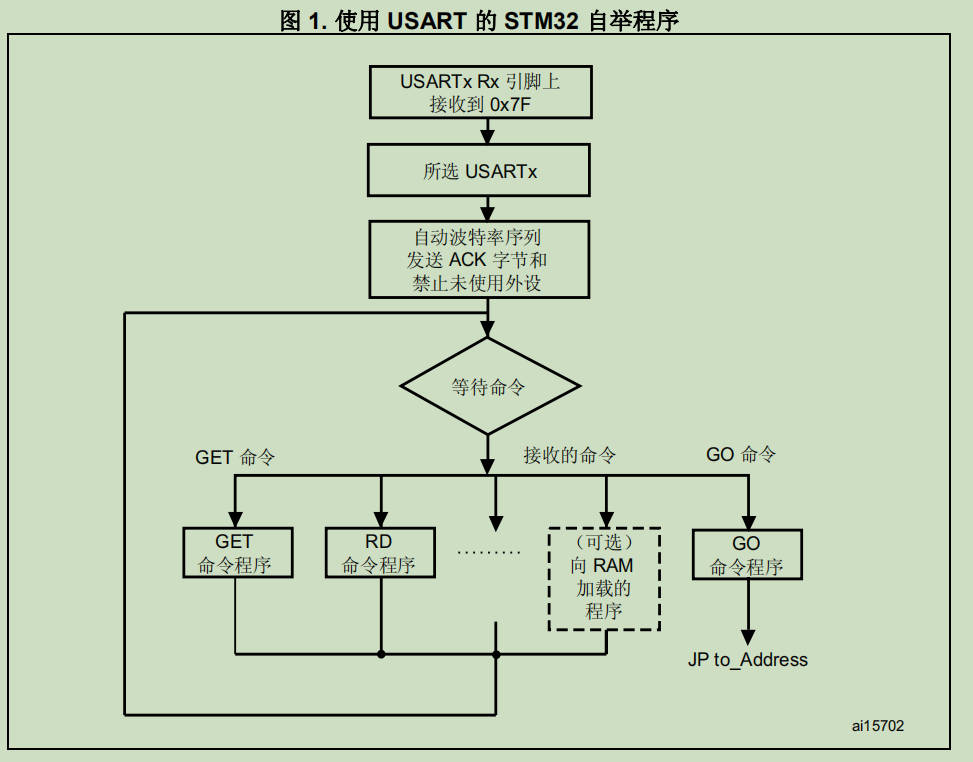 stm32 microcontroller uses i2c or uart to achieve bootstrapping and ...