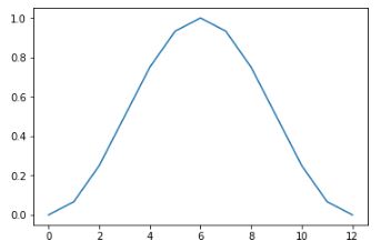 快速掌握numpy.hanning、numpy.outer、numpy.meshgrid函数_np.hanning-CSDN博客