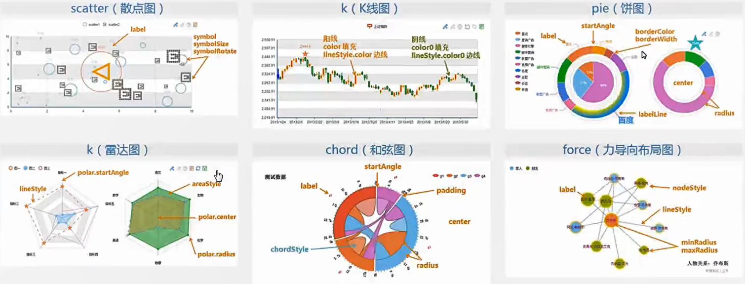 大数据可视化：Echarts_性能分析图 echart 数据-CSDN博客